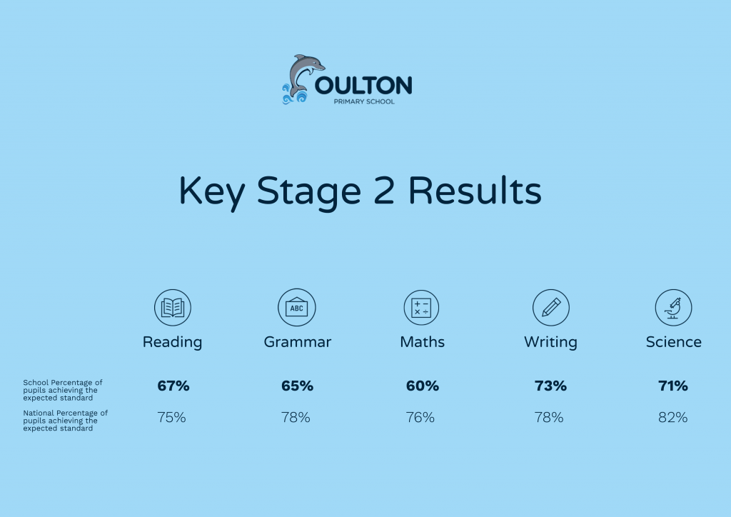 Key-stage-2-results | Oulton Primary School
